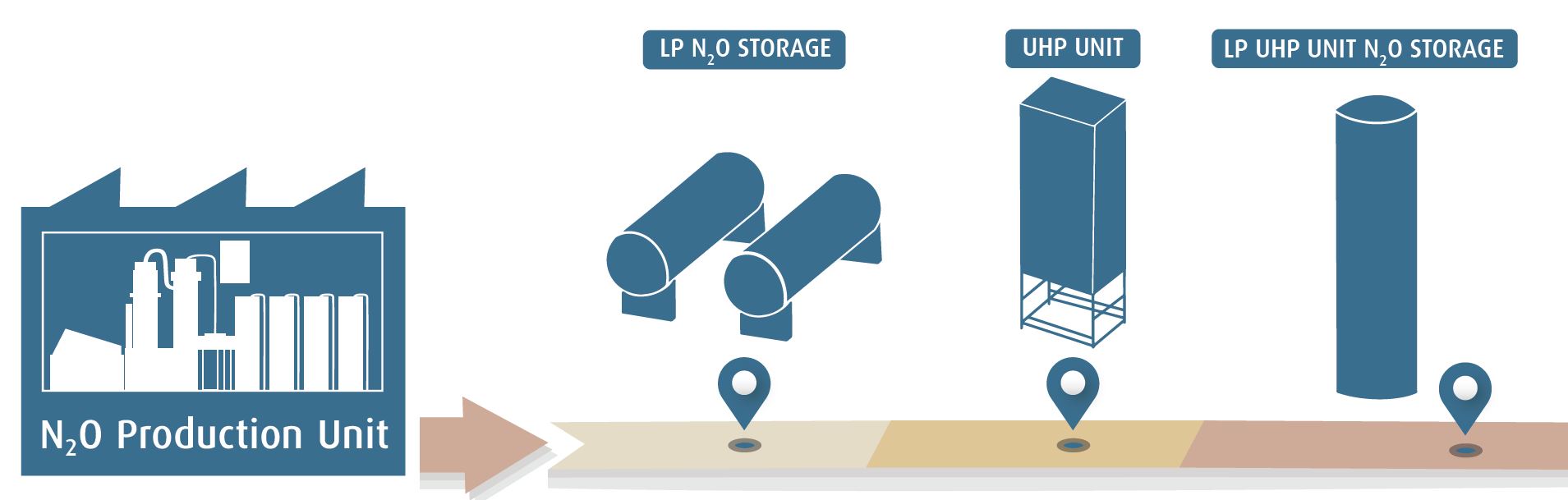 Nitrous Oxide Production Plants - SOCSIL